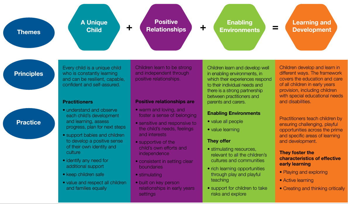 What is the EYFS Curriculum? - Tappy Toes Nursery